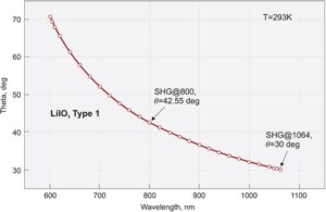 非線形光学結晶 EKSMA - FITリーディンテックス株式会社